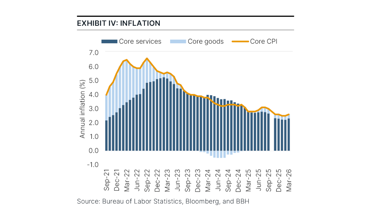 BBH Inflation-Indexed Fixed Income Quarterly Update – Q1 2026